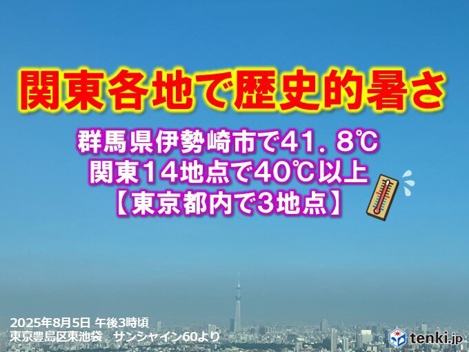 歴史的な暑さ 群馬県伊勢崎市で41.8℃ 明日6日まで酷暑警戒 40℃迫る所も (tenki.jp) - Yahoo!ニュース