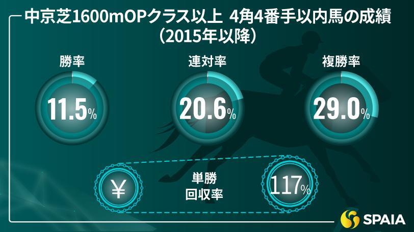 【中京記念】先行馬が手薄なここで先行押し切り期待 京大競馬研の本命はエコロヴァルツ (SPAIA AI競馬) - Yahoo!ニュース