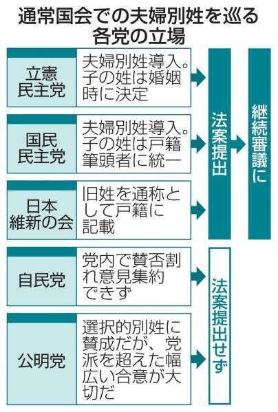 夫婦別姓法案が28年ぶり審議入り、交錯する各党の思惑 入り乱れた3案、「選挙前パフォーマンス」批判も (47NEWS) - Yahoo!ニュース