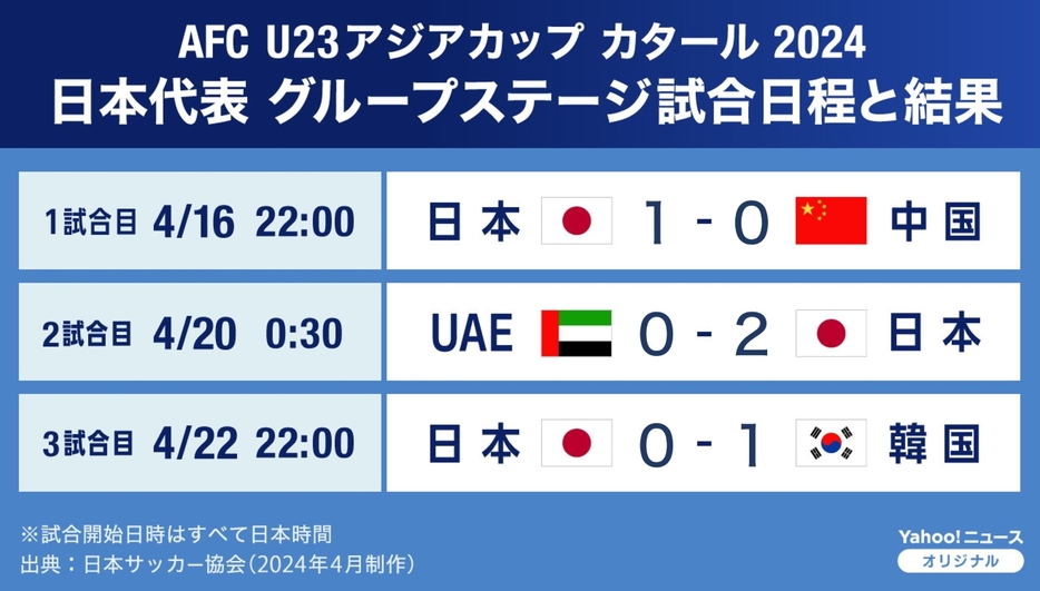 【図解】AFC U23アジアカップ カタール2024 日本代表 グループステージ試合日程と結果 (Yahoo!ニュース オリジナル THE PAGE) - Yahoo!ニュース
