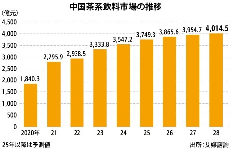 【中国】茶系飲料の競争激化 市場頭打ちの流れ、出店は加速 (NNA) - Yahoo!ニュース