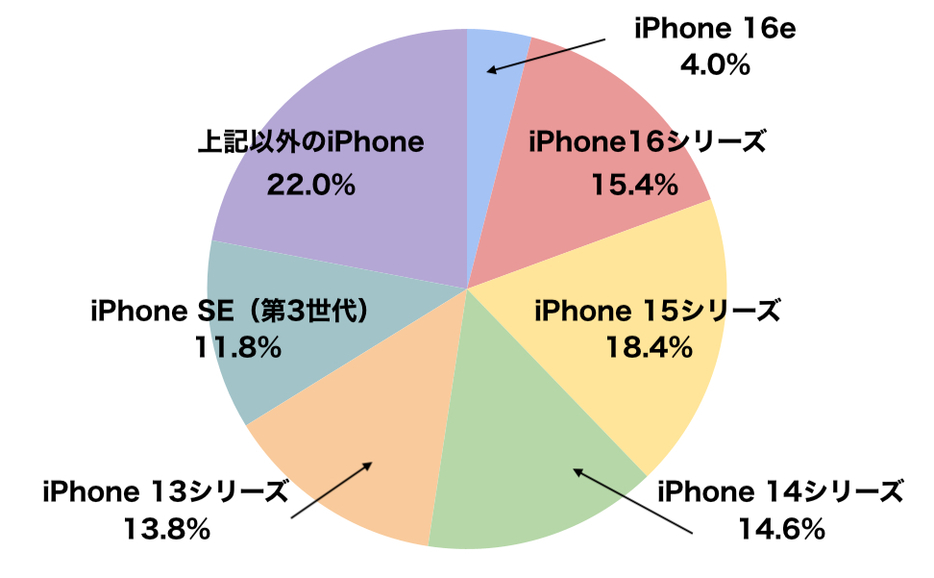 いよいよ登場「iPhone 17」、買い替え予定の現iPhoneユーザーは何割?【IoTコンサルティング調べ】 (Web担当者Forum ... いよいよ登場「iPhone 17」、買い替え予定の現iPhoneユーザーは何割?【IoTコンサルティング調べ】 (Web担当者Forum ...