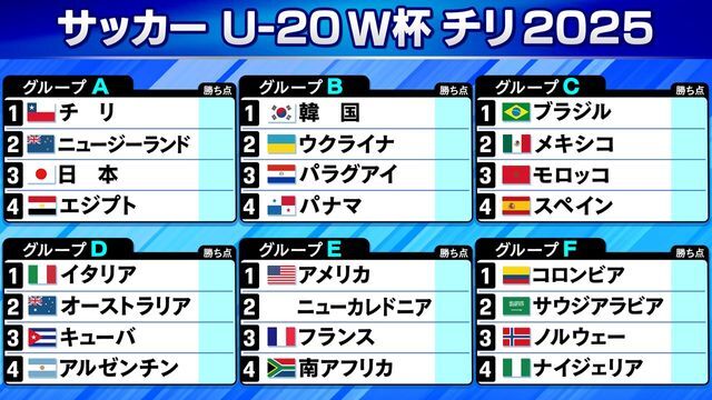 【サッカーU-20W杯】27日に開幕 日本は初戦でエジプトと激突 (日テレNEWS NNN) - Yahoo!ニュース
