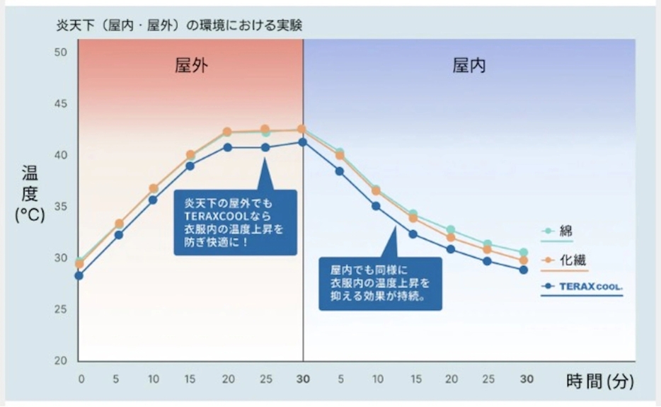 遠赤外線なのに驚きの涼しさ！ 逆転の発想で生まれた進化系機能素材「TERAX COOL」とは？ (fashion tech news) - Yahoo!ニュース