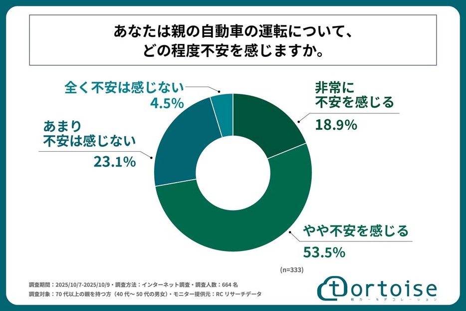 「免許返納したら生活どうなるの？」 老親の運転に7割不安！ しかし子ども世代は“見て見ぬふり”の実態だった (Merkmal) - Yahoo!ニュース