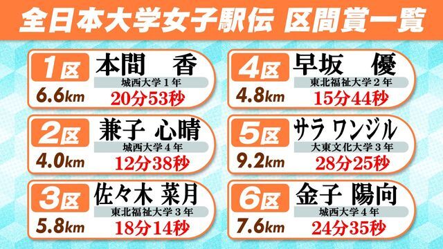 【区間賞一覧】4区間で新記録 1区と3区は記録ラッシュ 6区は金子陽向が区間新で城西大を優勝に導く 東北福祉大も2人が区間賞 (日テレNEWS NNN) - Yahoo!ニュース