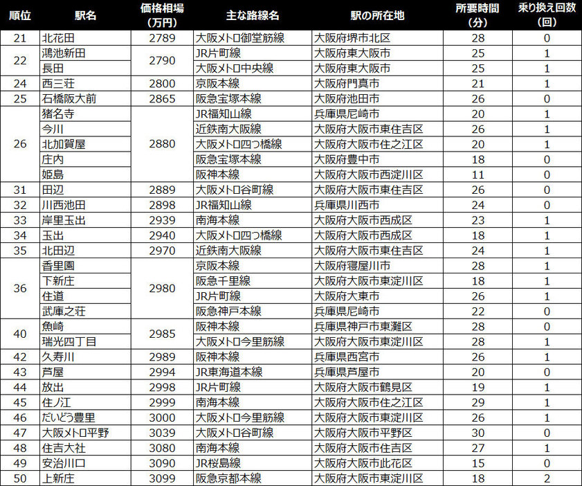 【梅田駅30分以内】中古マンション価格相場が安い駅ランキング2025年。二人暮らし・ファミリー向け（50～80平米）1位・2位は2000万円以下 (SUUMOジャーナル) - Yahoo!ニュース