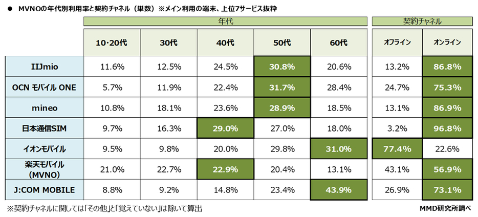 MVNOのメイン利用最新シェア「IIJmio」がトップ、満足度でトップの事業者は？【2025年9月・MMD研調べ】 (Web担当者Forum) - Yahoo!ニュース