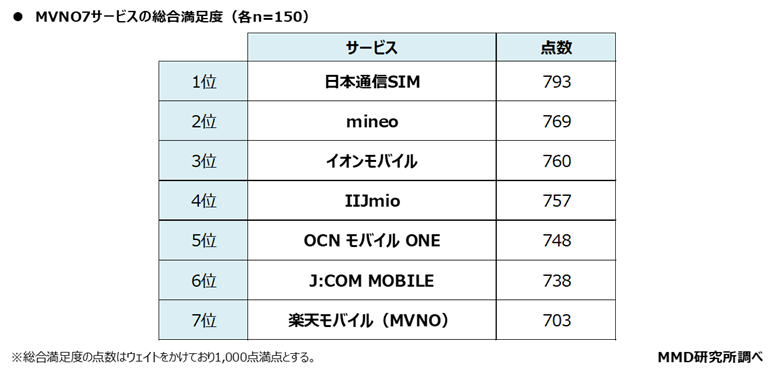 MVNOのメイン利用最新シェア「IIJmio」がトップ、満足度でトップの事業者は？【2025年9月・MMD研調べ】 (Web担当者Forum) - Yahoo!ニュース
