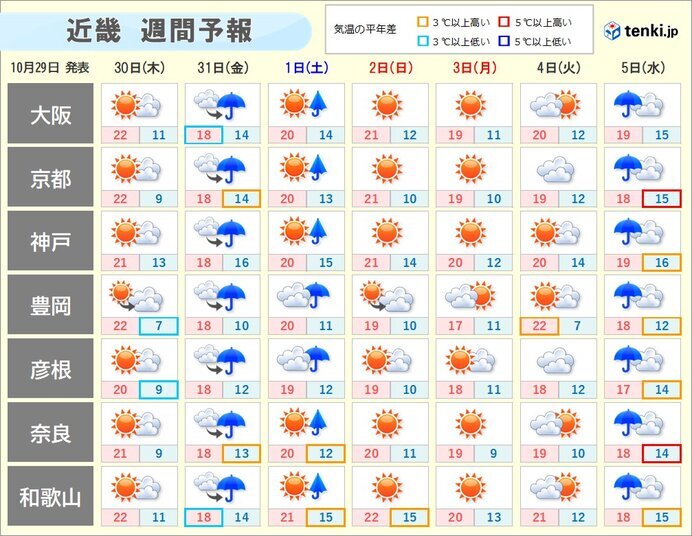 31日と11月5日の近畿は広く本降りの雨に 3連休は晴れても服装選びに注意 (tenki.jp) - Yahoo!ニュース