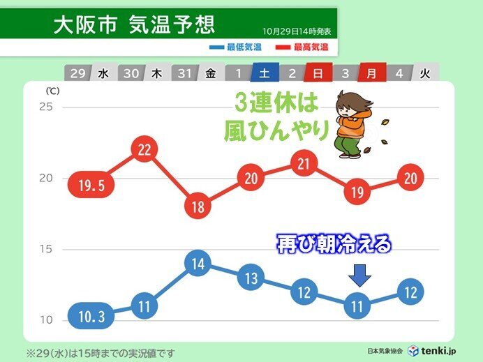 31日と11月5日の近畿は広く本降りの雨に 3連休は晴れても服装選びに注意 (tenki.jp) - Yahoo!ニュース