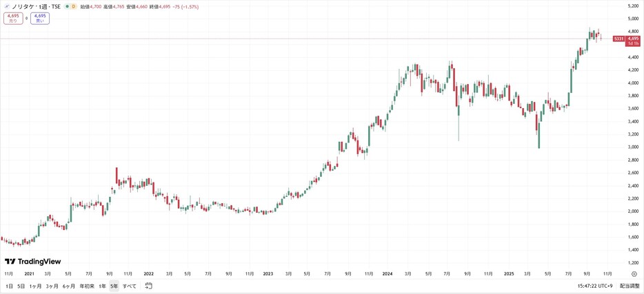 ノリタケ【5331】アクティビスト参入、株価3カ月で20％高 半導体向け新材料を三菱商事と拡販、PBR1倍割れ脱出なるか (Finasee) - Yahoo!ニュース