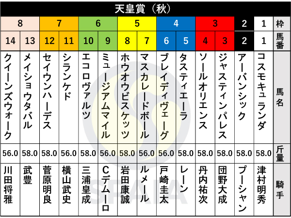 【天皇賞（秋）枠順】宝塚記念の覇者メイショウタバルは8枠13番 ダービー2着マスカレードボールは5枠7番 (SPAIA AI競馬) - Yahoo!ニュース