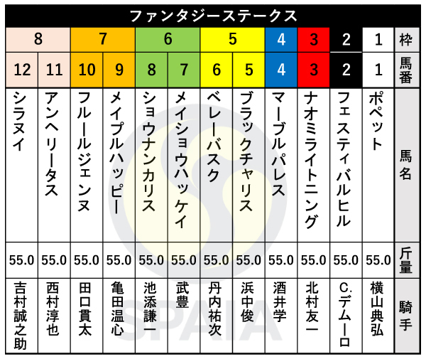【ファンタジーS枠順】皐月賞馬の妹フェスティバルヒルは2枠2番 函館2歳S2着のブラックチャリスは5枠5番 (SPAIA AI競馬) - Yahoo!ニュース