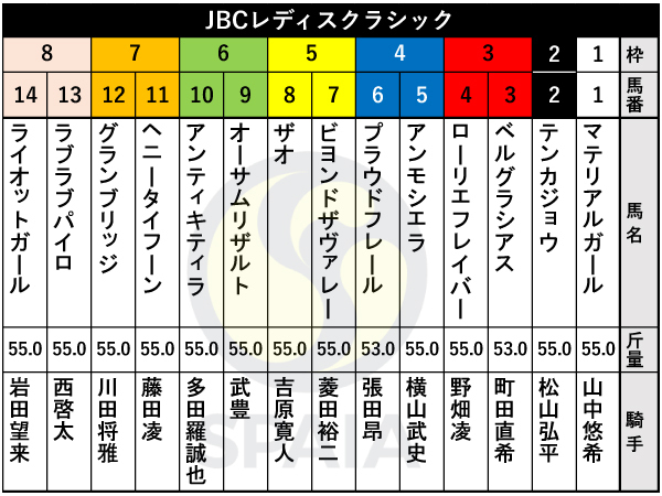 【JBCレディスクラシック枠順】武豊騎手とコンビ組むオーサムリザルトは6枠9番 重賞3勝のテンカジョウは2枠2番 (SPAIA AI競馬) - Yahoo!ニュース