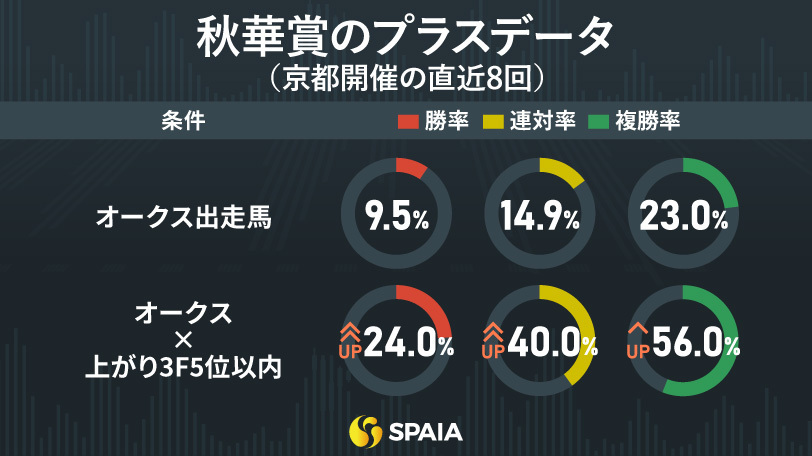 【秋華賞】抜けた実力を持ち脚質もレース適性にマッチ 東大HCは二冠確実とみてカムニャック本命 (SPAIA AI競馬) - Yahoo!ニュース