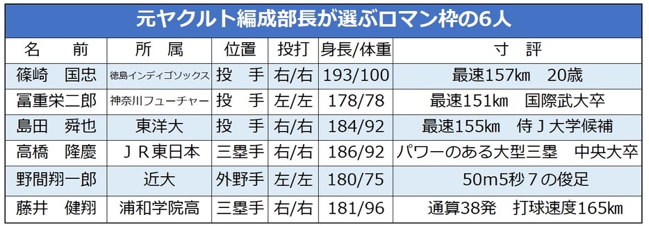 今日ドラフト！横浜DeNAが「ポスト宮崎」として狙う浦和学院の“怪物三塁手”藤井健翔ら…元ヤクルト編成部長が選ぶ「化けたら面白い」ロマン枠の6人 (RONSPO) - Yahoo!ニュース