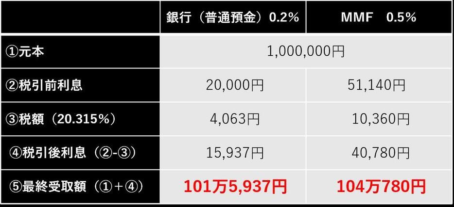 9年ぶりに「MMF」が復活！ 利回りは0.5％!?「銀行預金100万円」を“MMFにする”と“預金そのまま”の場合で、10年後の差額を比較 (ファイナンシャルフィールド) - Yahoo!ニュース