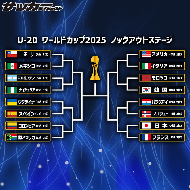 「なぜいつもアルゼンチン？」「ファイナルはメキシコ対日本」U-20W杯の16強決定！決勝T表に海外ファン大注目「アメリカかフランスだろ」 (SOCCER DIGEST Web) - Yahoo ...