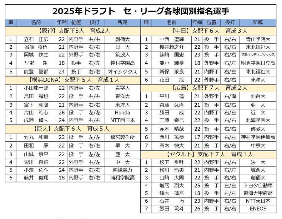 「佐々木麟太郎に賭けたソフトバンクは最悪の評価」元ヤクルト編成部長がドラフト成否を独自採点…「最高は阪神。90点以上は中日、ロッテ、オリックス、広島の4球団」 (RONSPO) - Yahoo ...