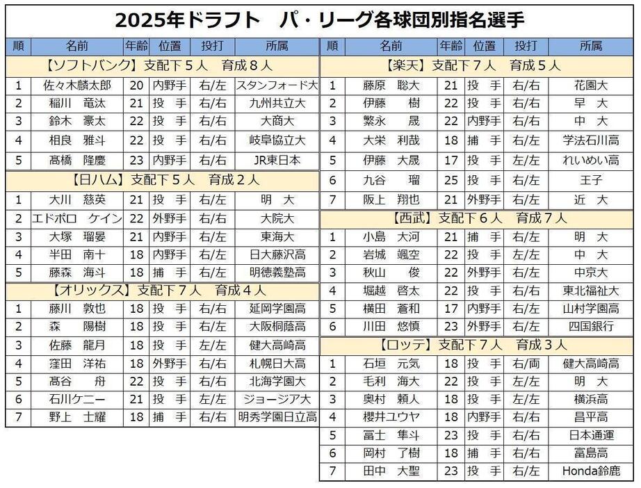 「佐々木麟太郎に賭けたソフトバンクは最悪の評価」元ヤクルト編成部長がドラフト成否を独自採点…「最高は阪神。90点以上は中日、ロッテ、オリックス、広島の4球団」 (RONSPO) - Yahoo ...