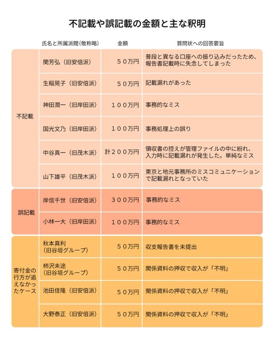 なぜ今年も？自民党旧派閥からの寄付、計1千万円の不記載や誤記載 裏金事件の「激震地」あれだけ問題になったのに…議員側の釈明は (47NEWS) - Yahoo!ニュース