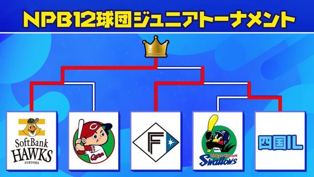 【NPB12球団ジュニアトーナメント】ソフトバンクが15年ぶり2度目の優勝 3回に一挙5得点で勝利 率いた帆足和幸は思わず涙も (日テレNEWS NNN) - Yahoo!ニュース