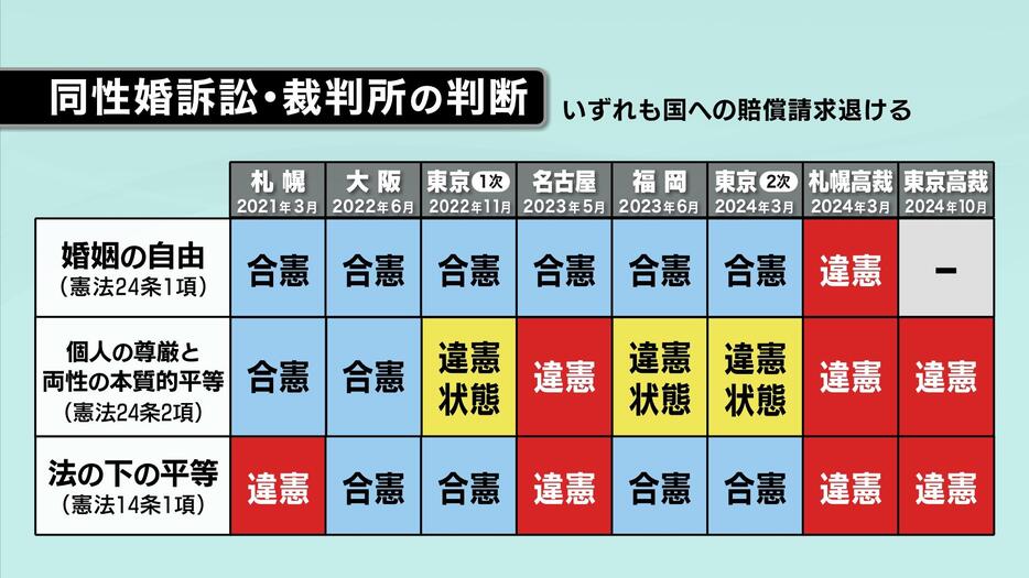 「結婚はまぶしくて手が届かないもの」 法律上は〝他人のまま〟の同性カップル、希望のためにたたかう (KKT熊本県民テレビ) - Yahoo!ニュース
