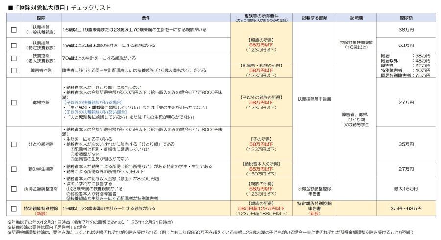 「103万円の壁」の変更点も！ 複雑な今年の年末調整で「絶対に損しない」ための究極チェックリスト (FRIDAY) - Yahoo!ニュース