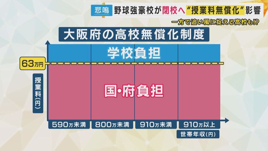 ことしの甲子園出場校が閉校へ…大阪府の『授業料無償化』が私立高校を直撃 “63万円の授業料超過分は学校側負担”がネックに 共学化で生徒数が倍になった学校も (関西テレビ) - Yahoo!ニュース