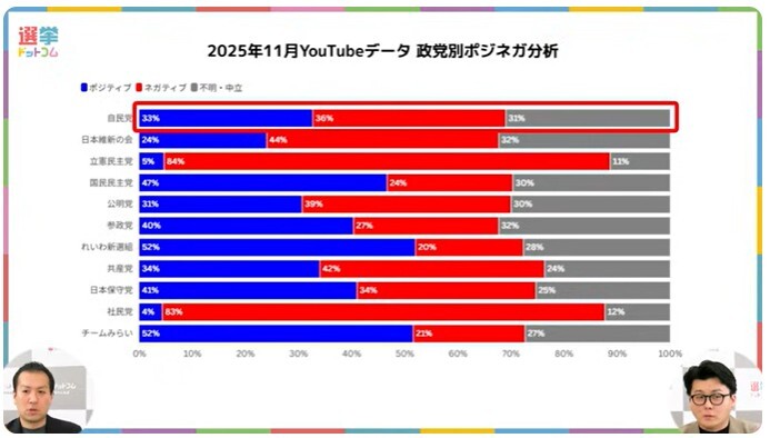 高市内閣は「若年層・ネット・積極財政」に支えられている！？独自データ分析で高支持率を徹底解剖【鈴木邦和×米重克洋】 (選挙ドットコム) - Yahoo!ニュース