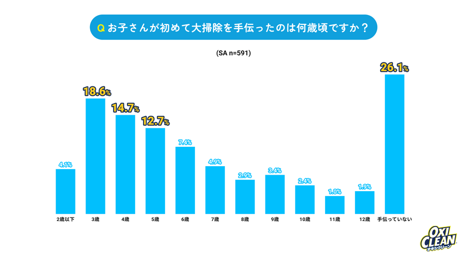 【PR】【育児ステージ別・ママたちの大掃除を調査】6割超が夫にモヤっと実感！夫婦協力は子どもの成長と共に“半減” (＠Press) - Yahoo!ニュース